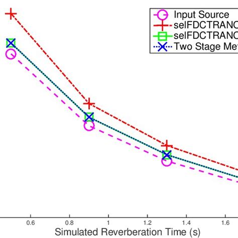 Frequency Weighted Segmental Signal To Noise Ratio Results Of