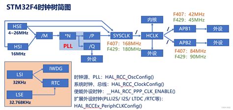 Stm32 Hal库—基础篇 Csdn博客