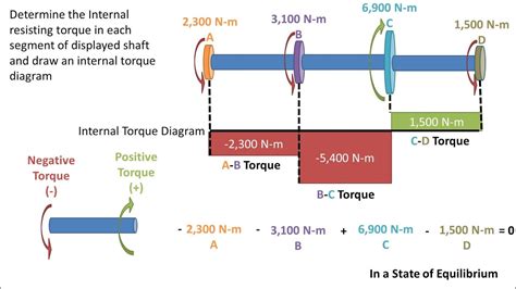 Torque Car Diagram