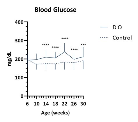 Phenotype Information For B6 Dio