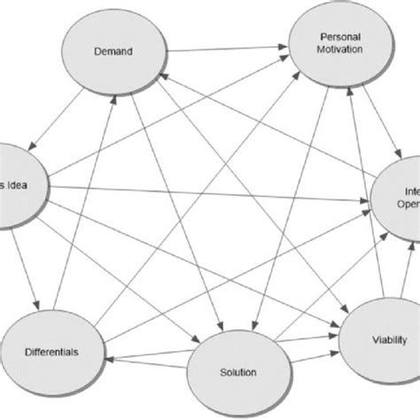 Affinity Relationship Table Art Source Elaborated By The Authors