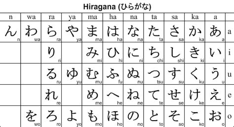 Basic Japanese Lesson I The Alphabet