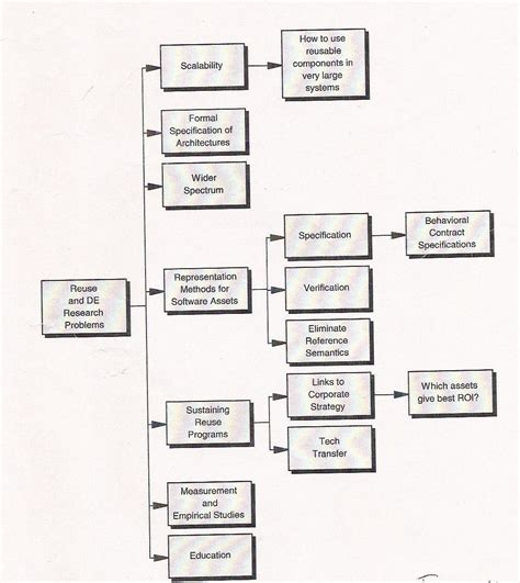 Software Reuse Research Status And Future Request Pdf