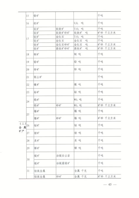 自然资源部办公厅关于进一步规范矿产资源储量评审备案工作的通知中国矿产资源与材料应用创新平台