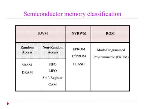 Ppt Semiconductor Memories Powerpoint Presentation Free Download Id3395055