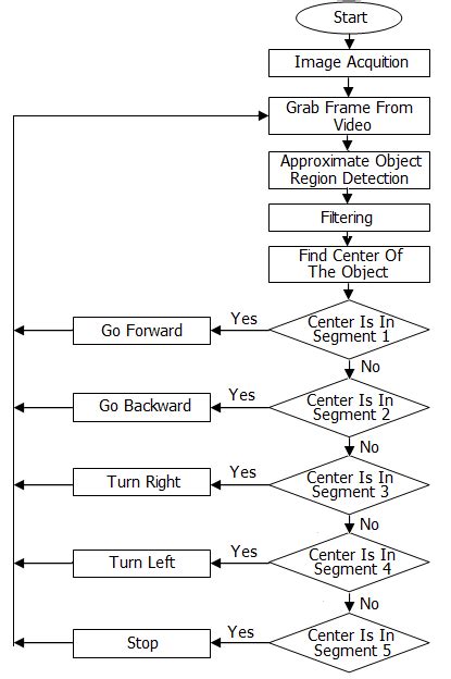 Algorithm For Object Tracking Download Scientific Diagram