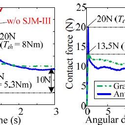 Experimental Results For Static Collision Of Robot Arm Download Scientific Diagram