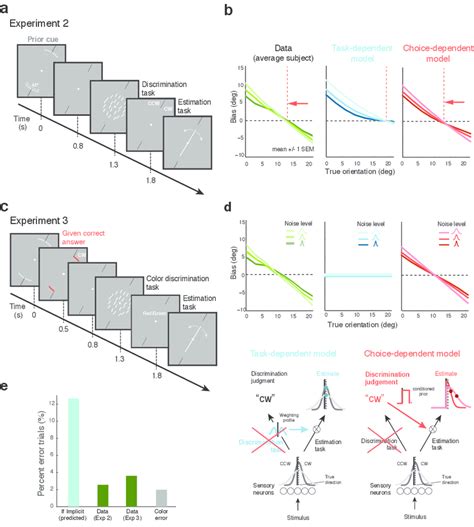 Probing The Two Model Hypotheses A Experiment 2 Was Identical To