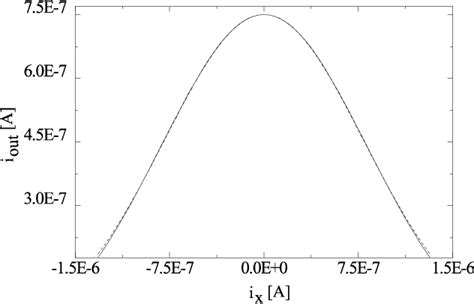 Figure 7 From Efficient Circuit Implementation Of Morlet Wavelets