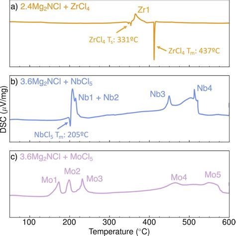 Two Step Solid State Synthesis Of Ternary Nitride Materials