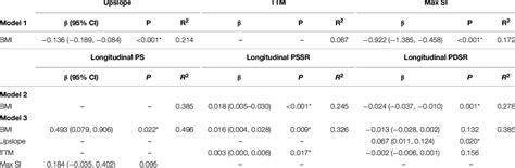 Multivariable Linear Regression Analyses In Hypertensive Patients