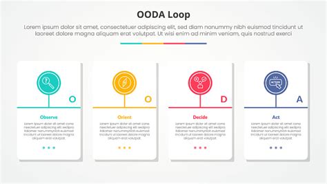 원형 라인이 있는 큰 테이블 컨테이너가 있는 슬라이드 프레젠테이션을 위한 Ooda 루프 인포그래픽 개념 플랫 스타일의 4포인트 목록이 있는 타임라인 모델 개념에 대한 스톡