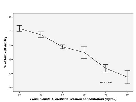 Percentage Of Cell Viability Of T47d Cell After Treatment With F