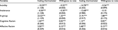 Effects Of Candidate Messaging On Candidate Support By Level Of Racial