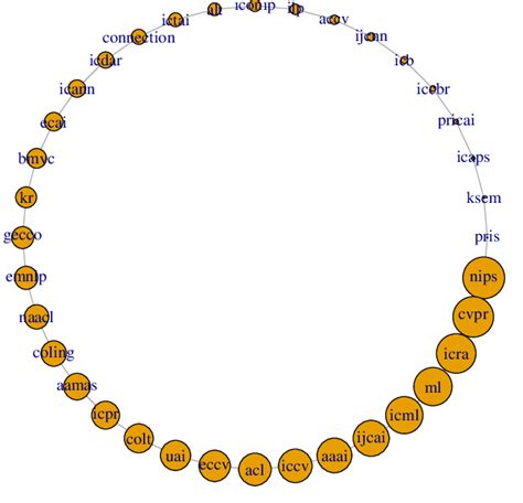 results of baseline method pagerank the size of node symbolizes the