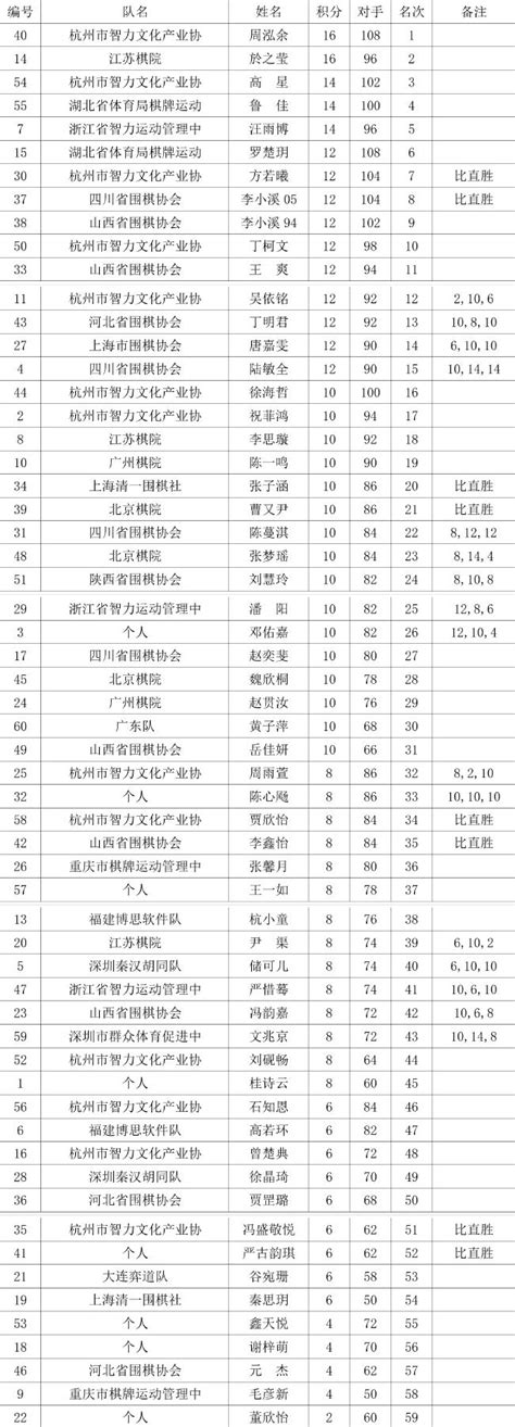 全国围棋个人赛圆满落幕 薛冠华周泓余力压群雄夺冠围棋新浪竞技风暴新浪网