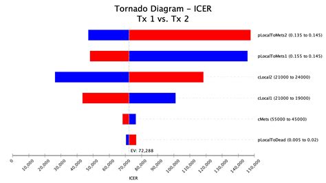 Sensitivity Analysis Treeage Software