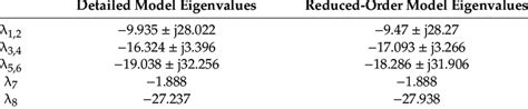 Eigenvalue Comparison Between The Detailed Model And The Reduced Model Download Scientific