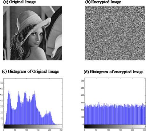 Figure 2 From A Light Weight Method For Image Encryption Based On Chaos