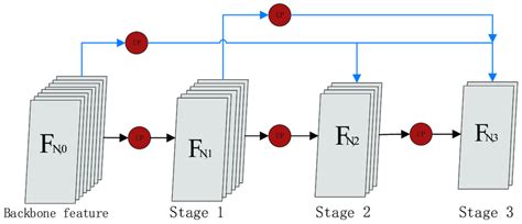 the overall structure of cross stage feature fusion module the blue