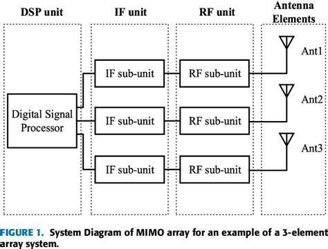Figure 1 From Non Reciprocity View Of The Mimo Antenna Arrays In