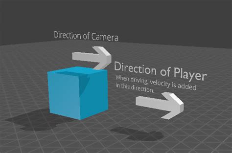 Game Engine Have Object Rotate When Player Does Blender Stack Exchange