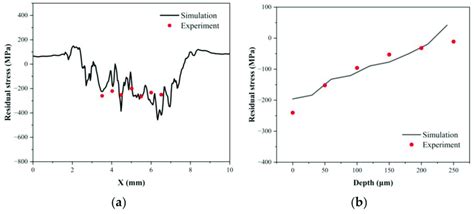 Comparison Of Experimental And Simulated Residual Stress Distribution