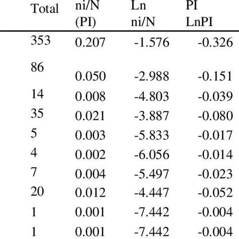 Diversity And Abundance Of Predator Insects In Ipm Land Download