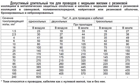 Какого сечения должен быть провод для розеток таблица расчета мощности