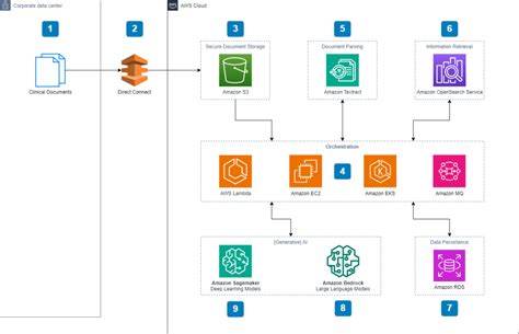 Amazon Bedrock Aws Architecture Blog