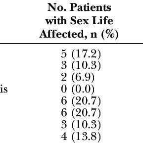Breakdown Of Surgical Procedures For Sexual Dissatisfaction Cohort And Download Scientific