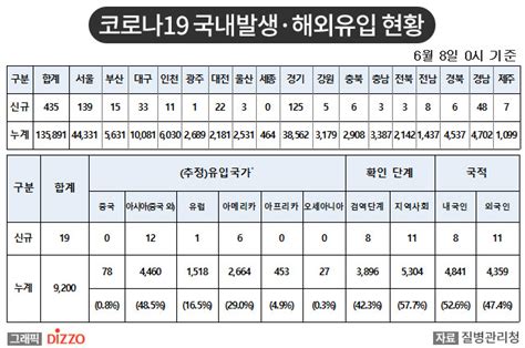 속보 454명 추가 총 145091명 6월 8일 ‘코로나19 국내 발생 현황 디지틀조선일보디조닷컴