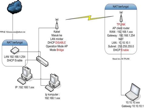 Tutorial Dan Ilmu Jaringanwifirtrw Net Setting Ap Client Router Dan