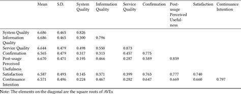 Table 3 From The Effect Of System Quality Information Quality And
