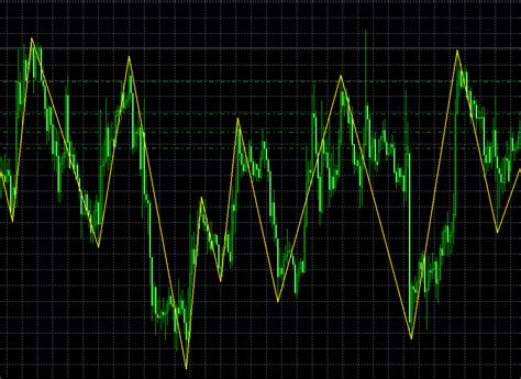 Labtrendzigzag Indicator Conversion Code Mq4 To Prorealtime Forum Probuilder Support