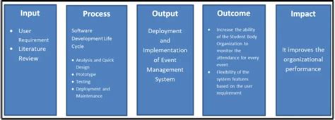 Ipo Model Conceptual Framework Of Barcode Based Event Attendance