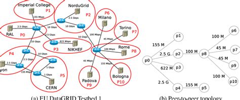 Topology Used In Our Experiments Download Scientific Diagram