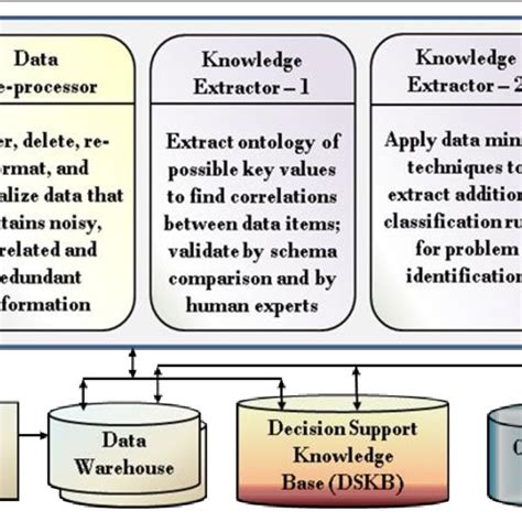 the knowledge extraction and storage framework download scientific