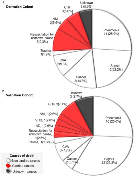 Development And Validation Of A Novel Risk Score For All Cause