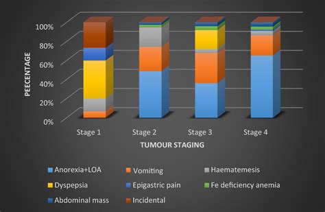 Distribution Of Eight Clinical Symptoms Within Each Radiological Stage Download Scientific