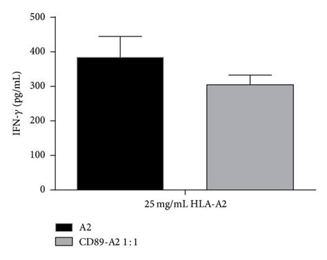 Hla Dr Mediated Antigen Presentation By Monocytes Is Not Enhanced
