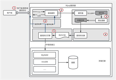 Mysql执行过程 流程图模板 ProcessOn思维导图流程图