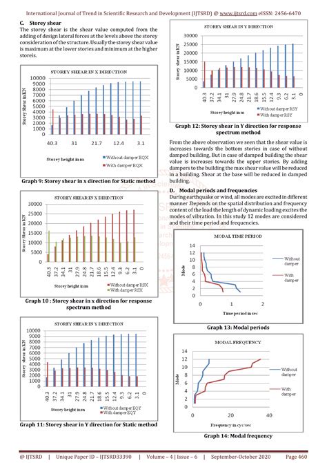 Seismic Analysis Of Multi Storey Rc Building With And Without Fluid Viscous Damper Pdf Civil