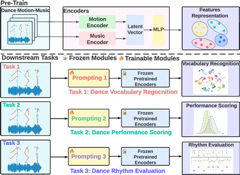 Figure From DanceMVP Self Supervised Learning For Multi Task Primitive Based Dance
