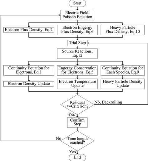 the solving scheme of the simulation download scientific diagram