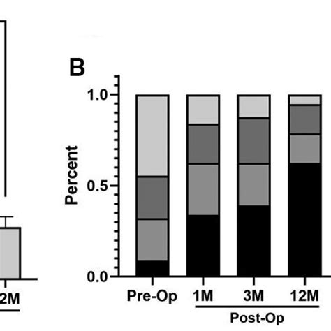 Self Reported Olfactory Dysfunction Score Mean ± Sem A Distribution