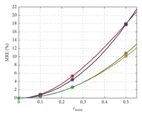 Dependence Between Perturbation Level Rnoise And The Mean Relative