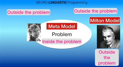 Linguistics In NLP Neuro Linguistics