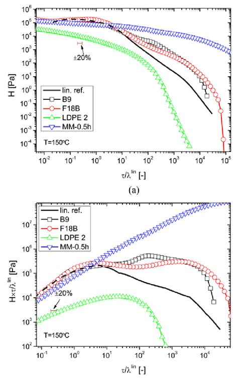 Color Online Continuous Relaxation Spectra Of Four Different Download Scientific Diagram