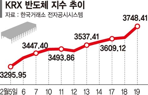 반도체주 드디어 움직인다 업황 개선·k칩스법 겹호재